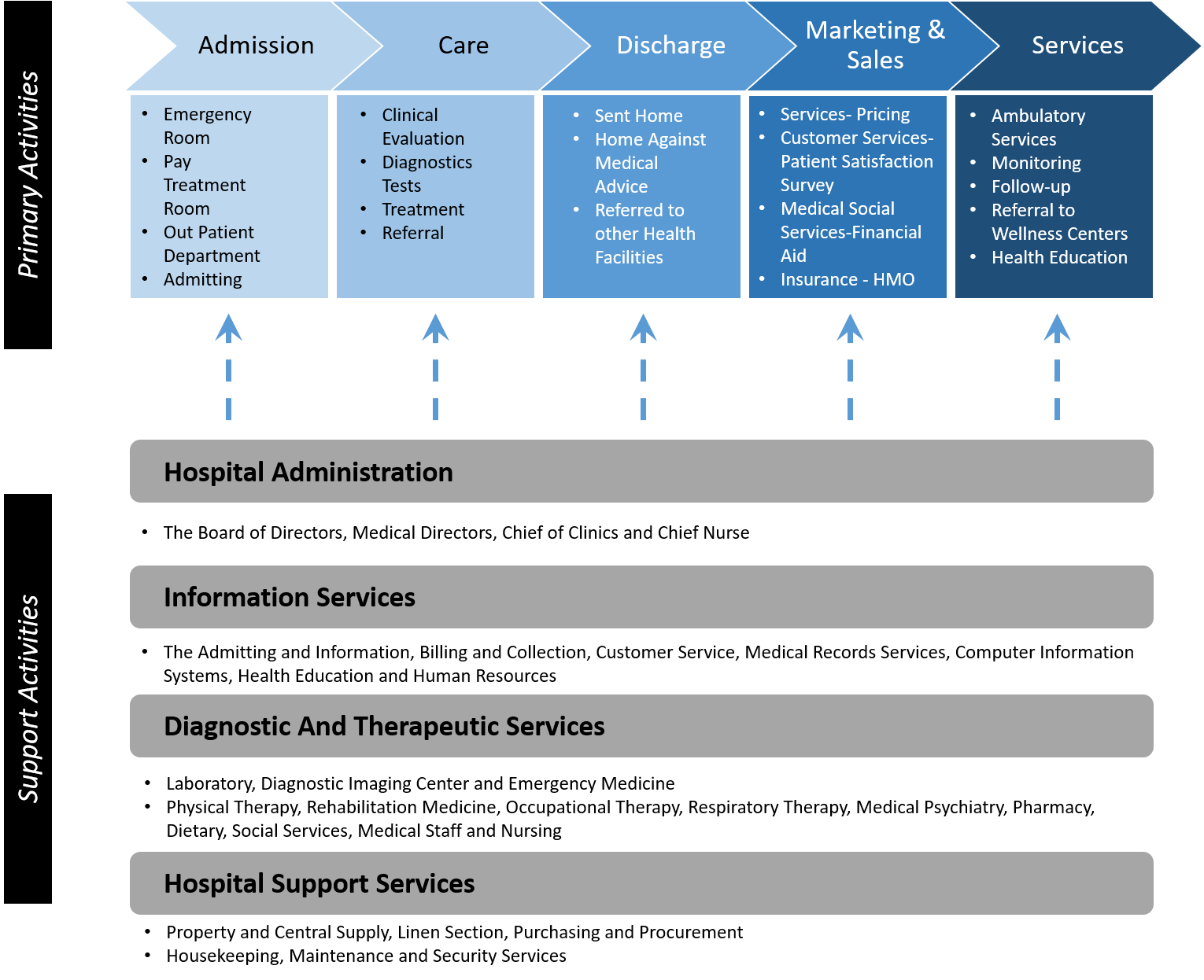 Business And Digital Transformations For A Hospital To Improve Patient 