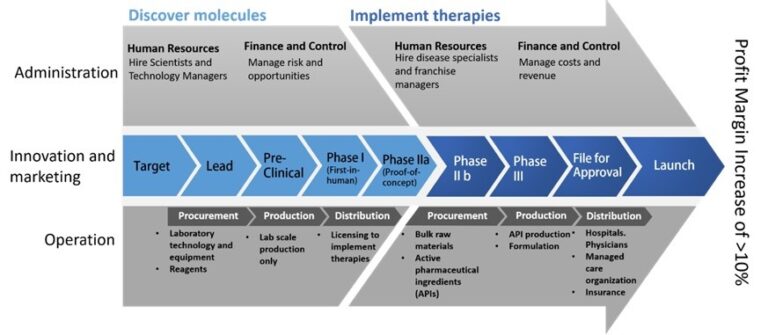 Pharma Value Chain Analysis – Why It Is Important - i3 Consult